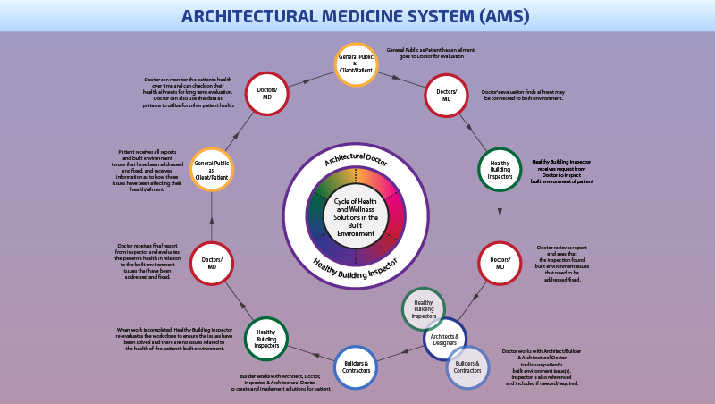 Home - Architectural Medicine Health in the Built Environment