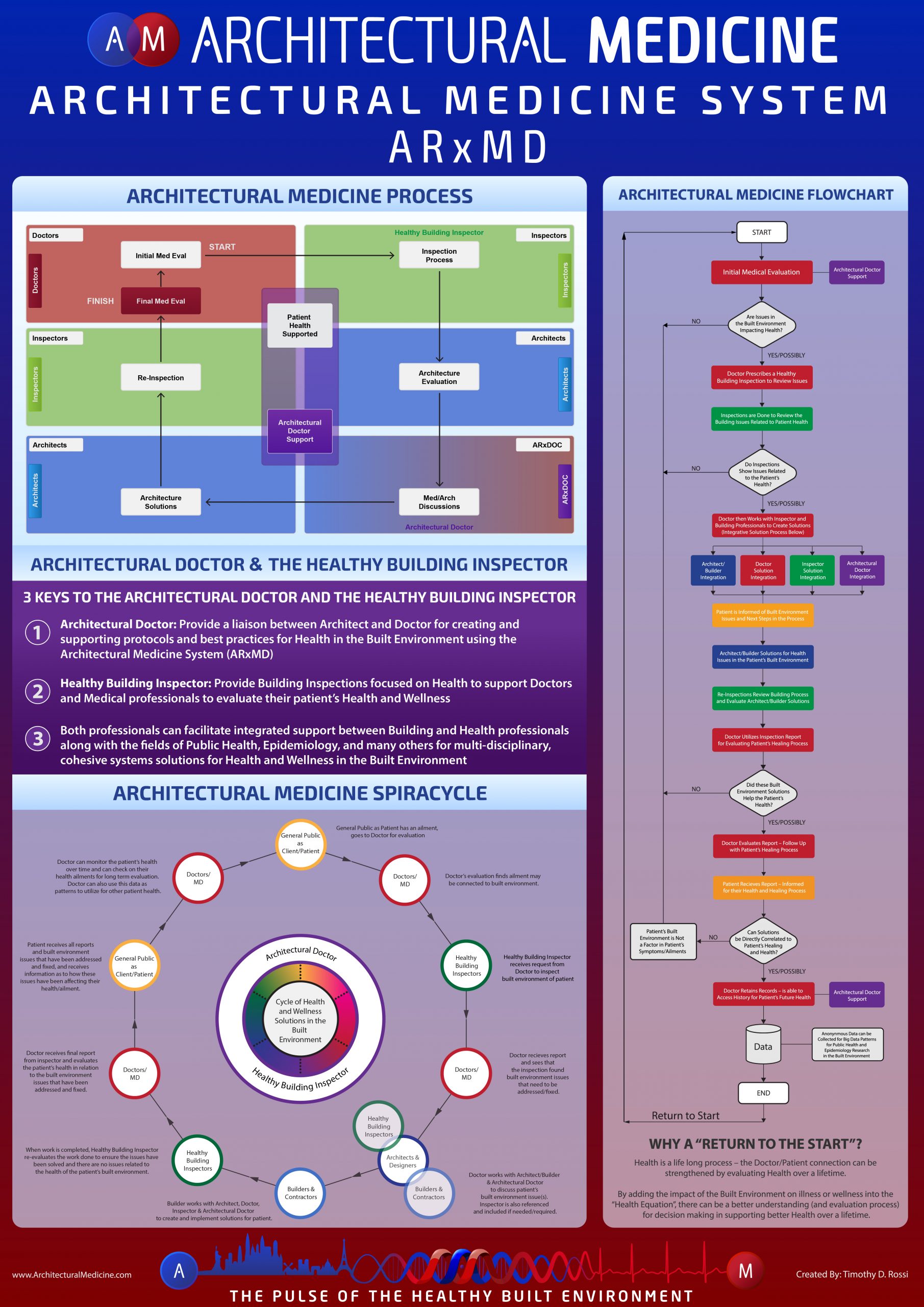 The Architectural Medicine System (AMS) and Flowchart